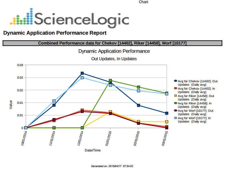 Device Performance Data Reports