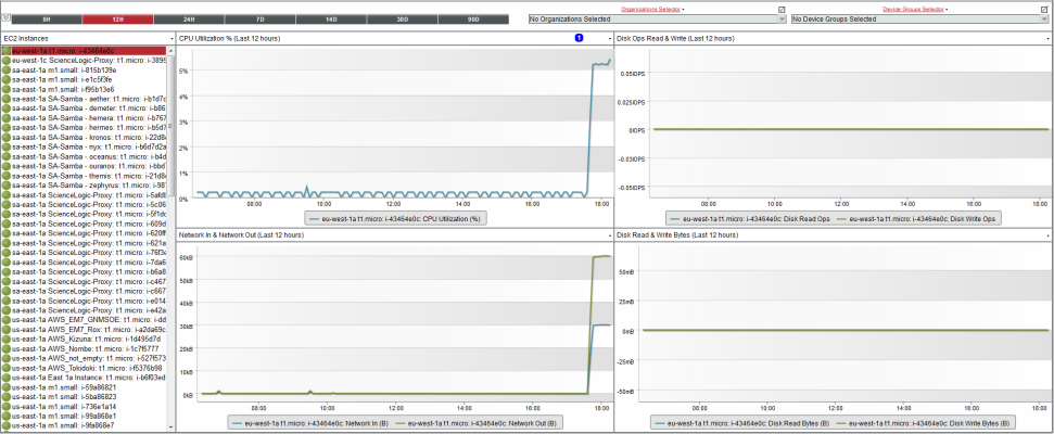 Dashboards for AWS