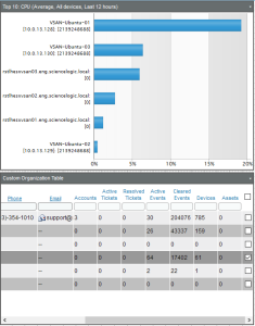 Example Dashboard Using Top-N Widgets and Context