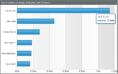 Example Dashboard Using Top-N Widgets and Context
