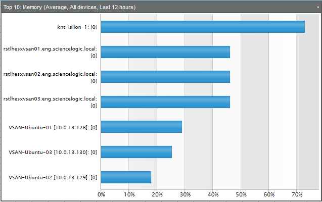 Example Dashboard Using Top-N Widgets and Context
