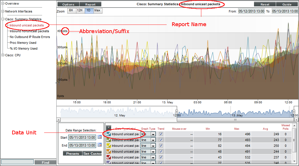 Presentation Objects For Performance Dynamic Applications