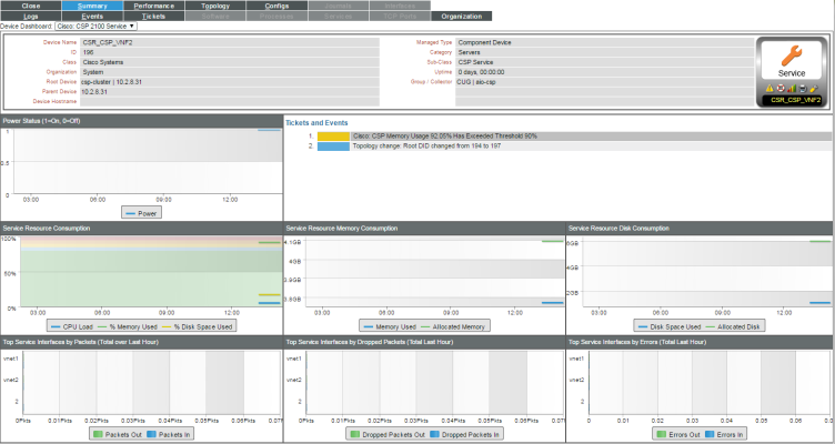 Cisco Cloud Services Platform Dashboards