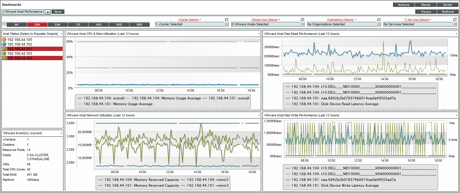 VMware Dashboards