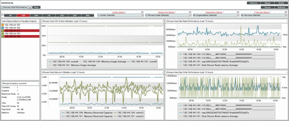 VMware Dashboards